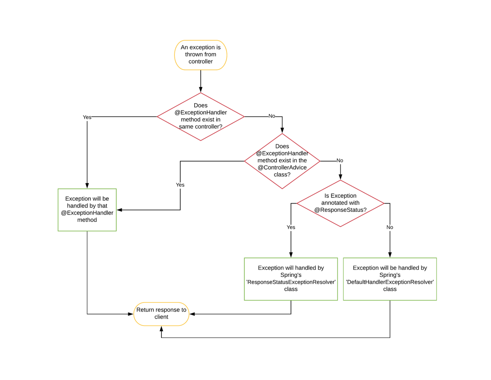 [SPRING] Spring MVC - Error | thisandthat